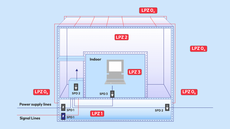 Mesh Method for Lightning Protection Design as per IEC 62305 | Axis-India