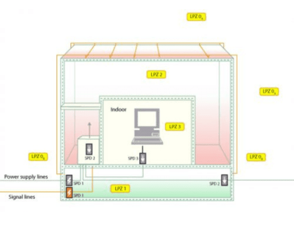Lightning Protection System | Axis-India