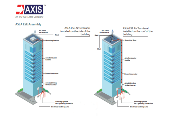 Protective Angle Method for Lightning Protection Design | Axis India