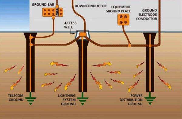 How to install Down Conductors for LP| Axis Electricals
