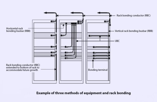 Role of Earthing & Lightning Protection in Data Centers