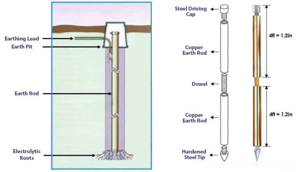 What is Strip Earthing? Explanation & Installation Procedure