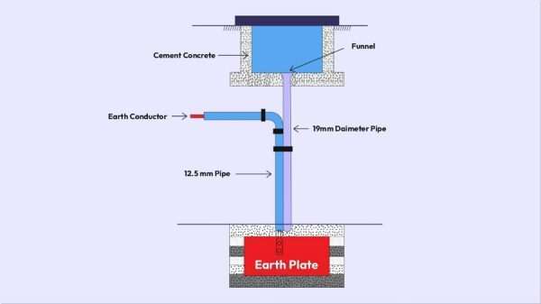 Structural Earthing or Conventional Earthing? Know the difference!