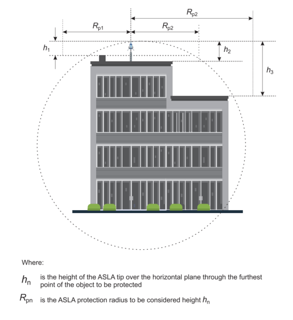 ESE Lightning Arrester (NFC Tested) | Axis Electricals
