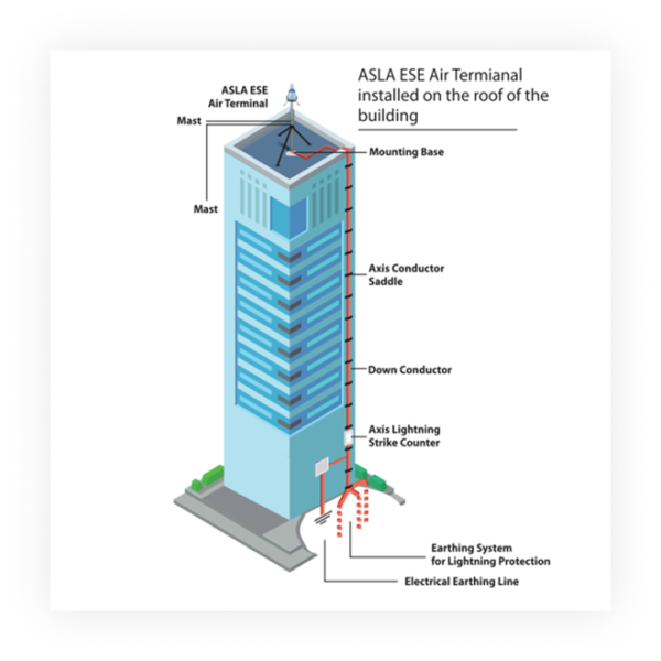 ESE Lightning Arrester (NFC Tested) | Axis Electricals