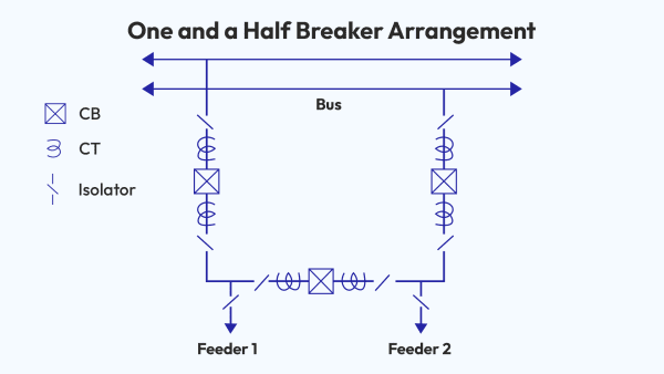 Types of Busbars & Schemes – Explained with Applications