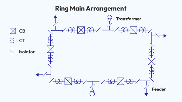 Types of Busbars & Schemes – Explained with Applications