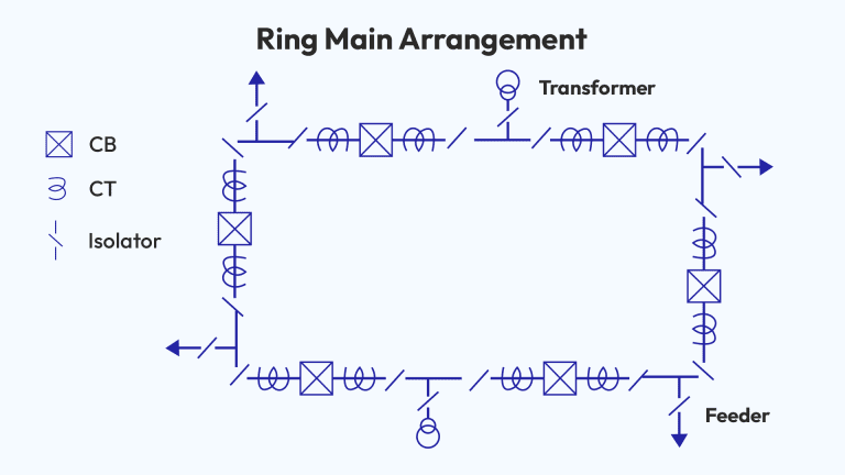 Types of Busbars & Schemes – Explained with Applications