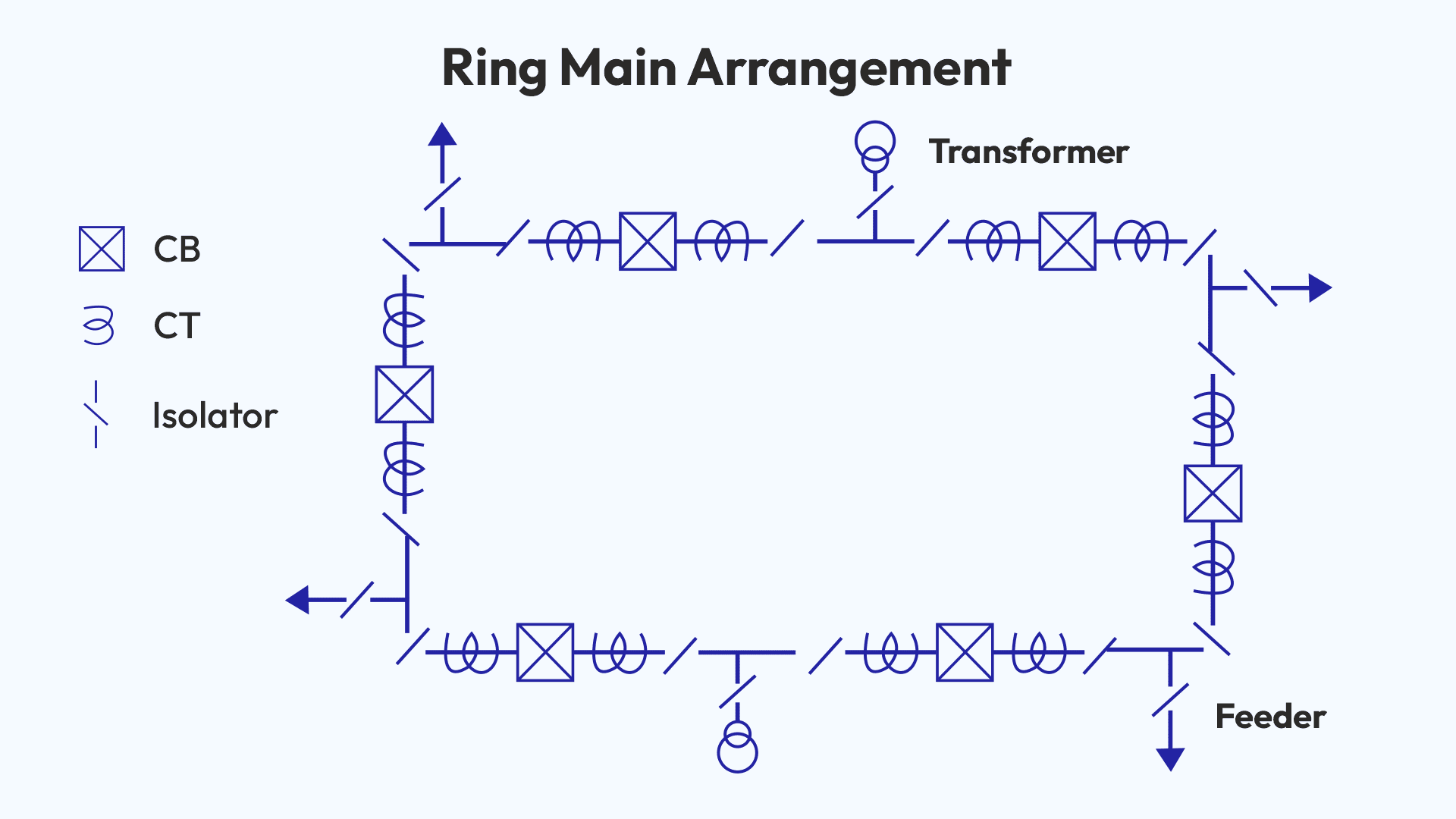 Types of Busbars & Schemes – Explained with Applications