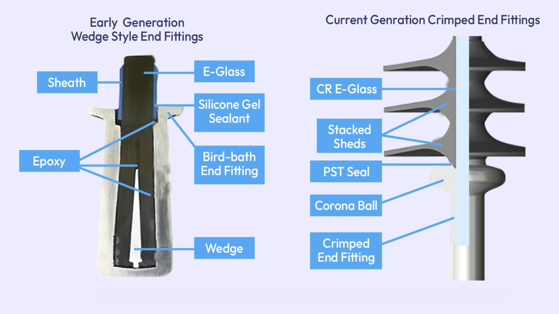 Polymer Insulator - Design, Application & Mechanism Explained