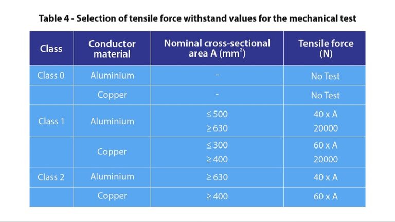 How to test Earth Rods for quality? 6 Tests Explained